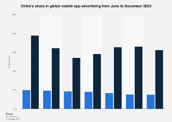 China's share in global mobile app advertising 2023| Statista