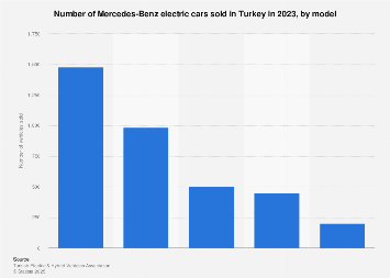 Turkey: Mercedes-Benz electric car sales by model 2023| Statista
