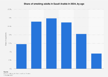 Saudi Arabia: share of smoking adults by age 2023 | Statista