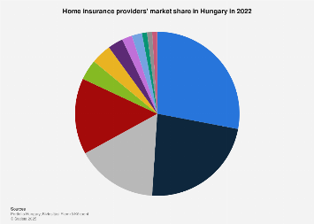 Hungary: home insurance market share 2022 | Statista