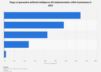 Generative AI implementation stage in business 2023| Statista