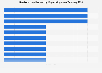 Trophies won by Jürgen Klopp 2024| Statista