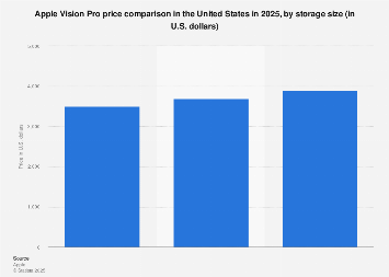 Apple Vision Pro price comparison 2025| Statista