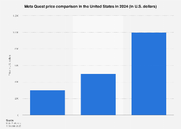 Meta Quest price comparison 2024| Statista