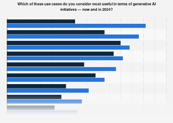 Top use cases of generative AI within businesses 2024| Statista