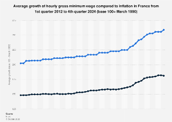 France: Average growth of hourly minimum wage| Statista