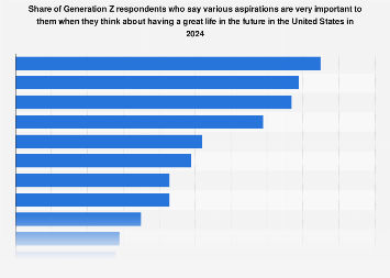 Gen Z's future hopes and aspirations U.S. 2024| Statista