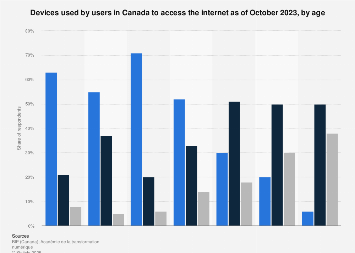 Devices used to go online in Canada by age 2023 | Statista