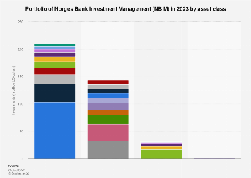 Global: NBIM portfolio by asset class 2023| Statista
