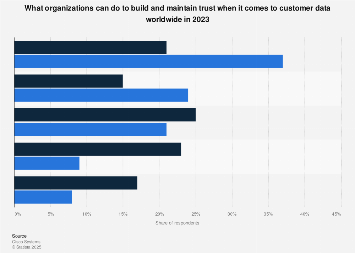 Customer data and trust building worldwide 2023| Statista