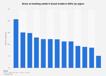 Saudi Arabia: share of smoking adults by region 2024| Statista