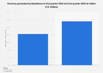 ByteDance quarterly revenue 2023| Statista