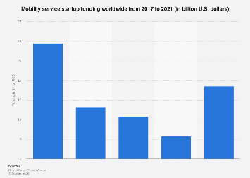 Mobility service startup funding worldwide | Statista