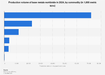 Base metals: global production comparison 2024| Statista