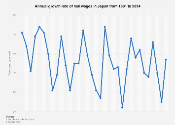 Japan: real wage growth 1991-2024| Statista