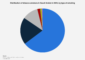 Saudi Arabia: tobacco smokers by type 2023| Statista