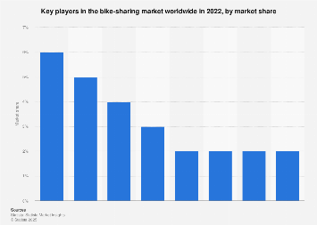 Bike-sharing: key players worldwide 2022| Statista