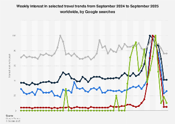 Interest in travel trends on Google worldwide 2025| Statista