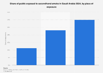 Saudi Arabia: secondhand smoke by exposure place 2024| Statista