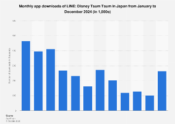 Japan: LINE Disney Tsum Tsum monthly app downloads 2024| Statista
