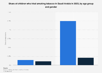 Saudi Arabia: children who tried smoking tobacco by age and gender ...