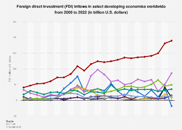 FDI inflows developing countries 2022| Statista