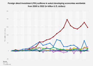 FDI outflows developing countries 2022| Statista