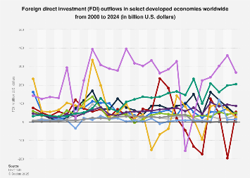 FDI outflows developed countries 2023| Statista