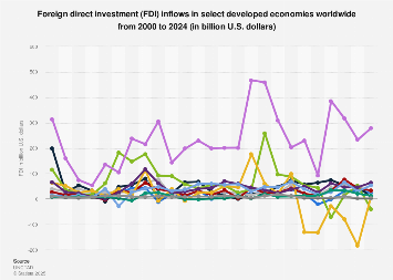 FDI inflows developed countries 2024| Statista