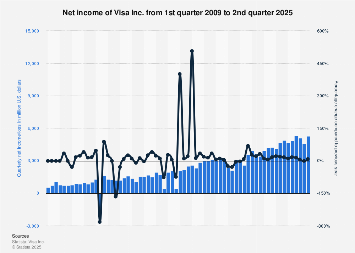 Visa net income, by quarter 2009-2025| Statista