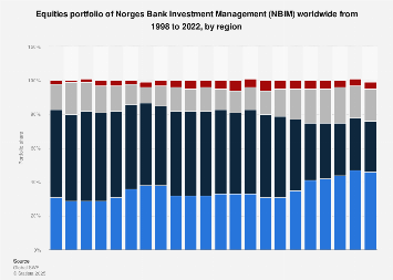 Global: NBIM equities portfolio by region | Statista