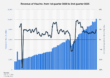 Visa revenue, by quarter 2009-2025| Statista