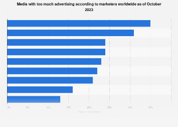 Top media with too many ads worldwide| Statista