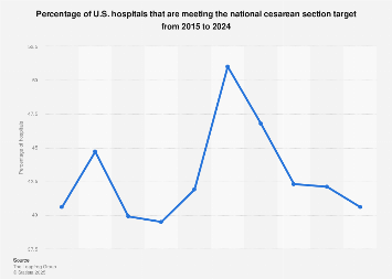 U.S. hospitals meeting c-section NTSV targets| Statista
