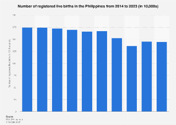 Philippines: registered live births| Statista