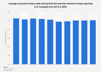 NTSV c-section rates in U.S. hospitals| Statista