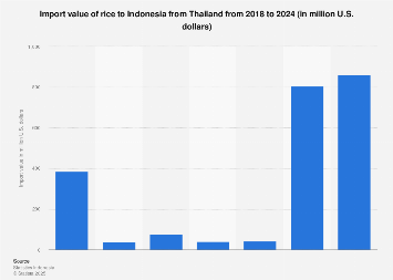 Indonesia: rice import value from Thailand 2024| Statista