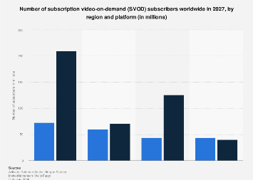 SVOD subscribers in U.S. and non-U.S. markets 2027| Statista
