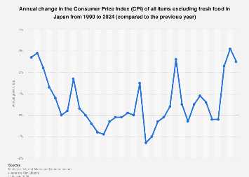 Japan: annual core consumer inflation 2024| Statista