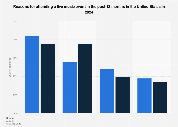U.S. reasons for attending live music events 2024| Statista