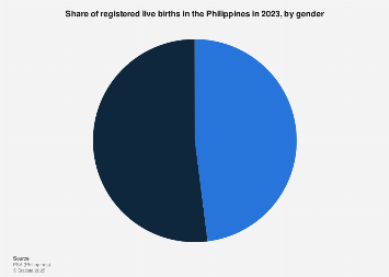 Philippines: share of registered live births by gender| Statista