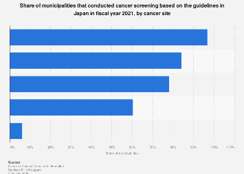 Japan: share of municipalities that conducted cancer screening by ...