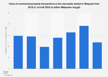 Malaysia: commercial real estate transaction value 2024| Statista