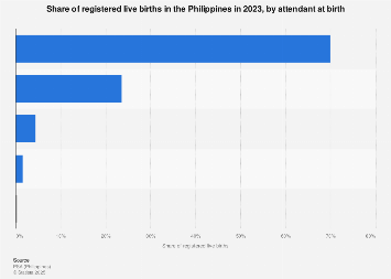 Philippines: share of live births by attendant at birth| Statista