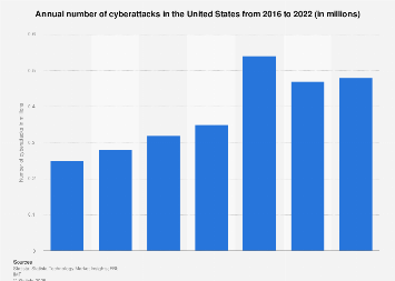 U.S. number of cyberattacks 2022| Statista