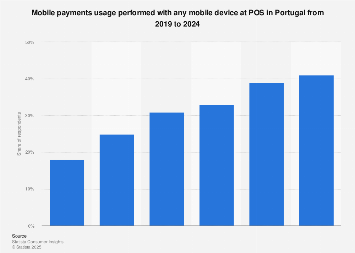 Mobile payment use in POS in Portugal 2019-2024| Statista