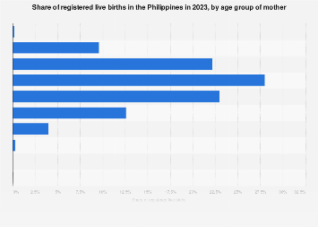 Philippines: share of live births by age group of mother | Statista