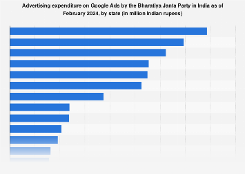 India: BJP Google ad spend by state 2024| Statista