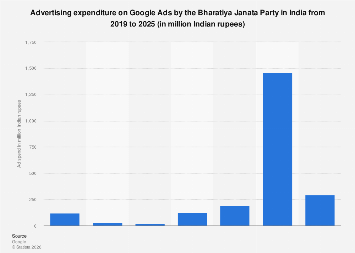 India: BJP ad spend on Google Ads 2025| Statista