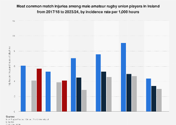 Ireland: most common rugby match injuries 2024| Statista
